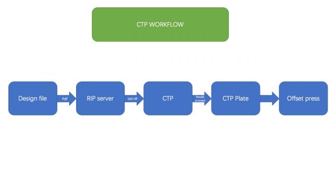 Automatic CTP Plate Making Machine 45 Plates Per Hour 1 - Bit Tiff ...